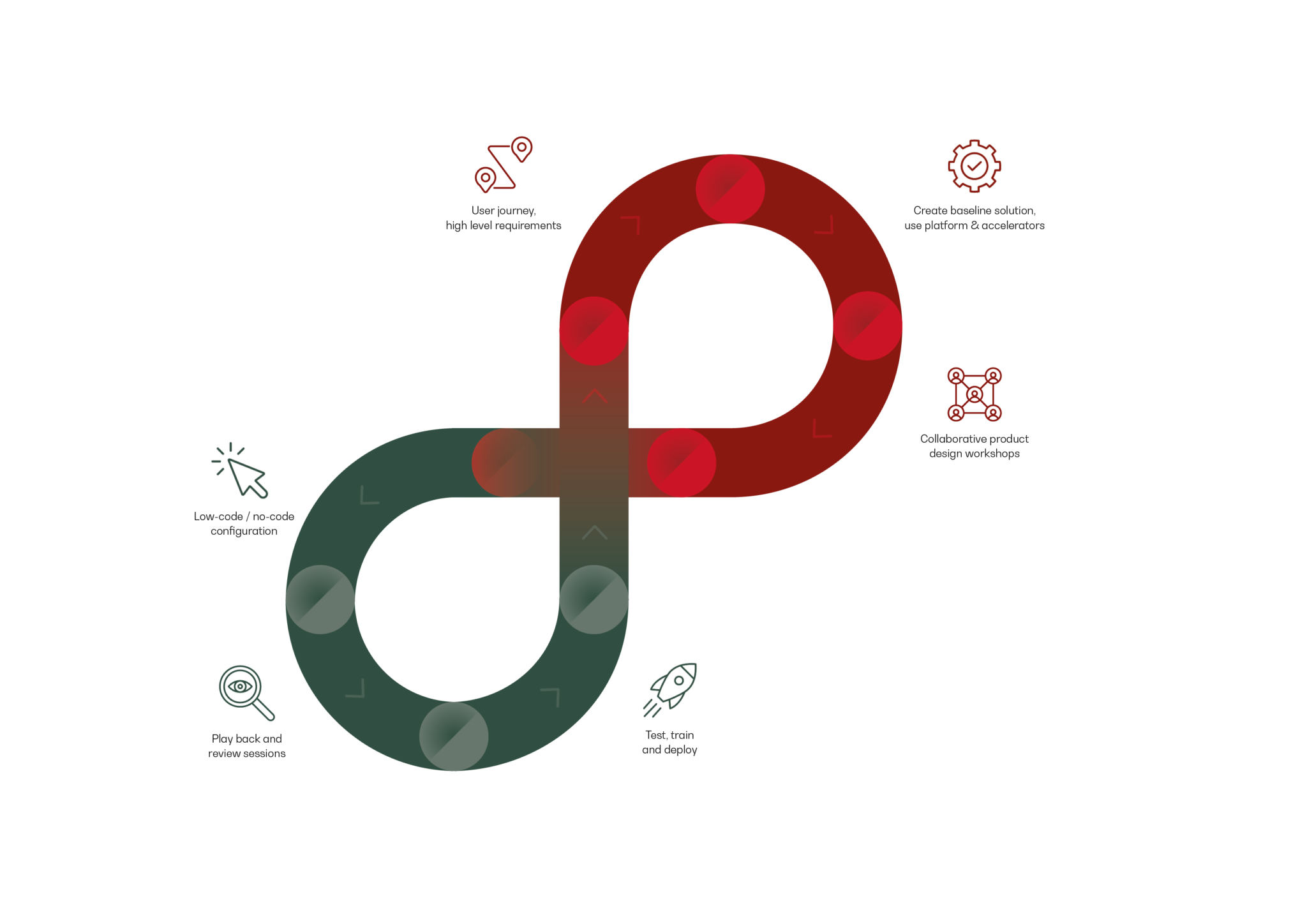 Microsoft Digital Transformation Delivery