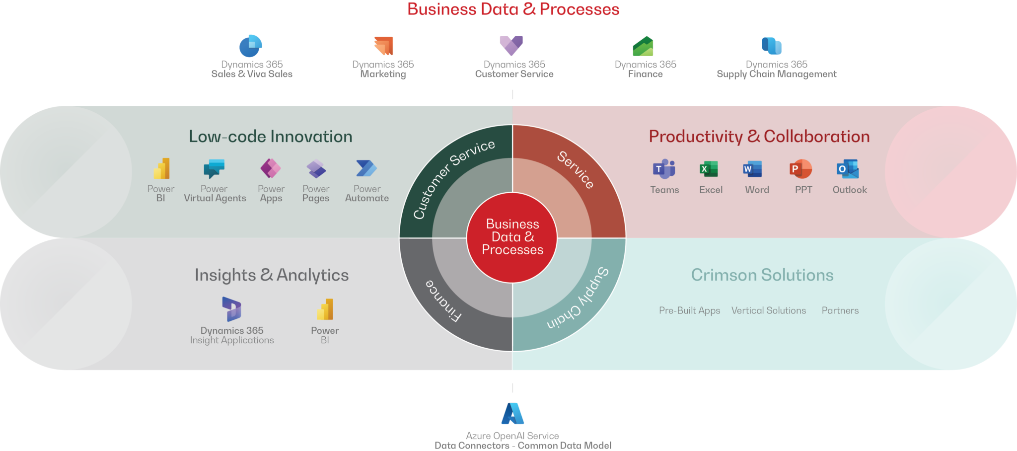 Microsoft Digital Transformation Delivery